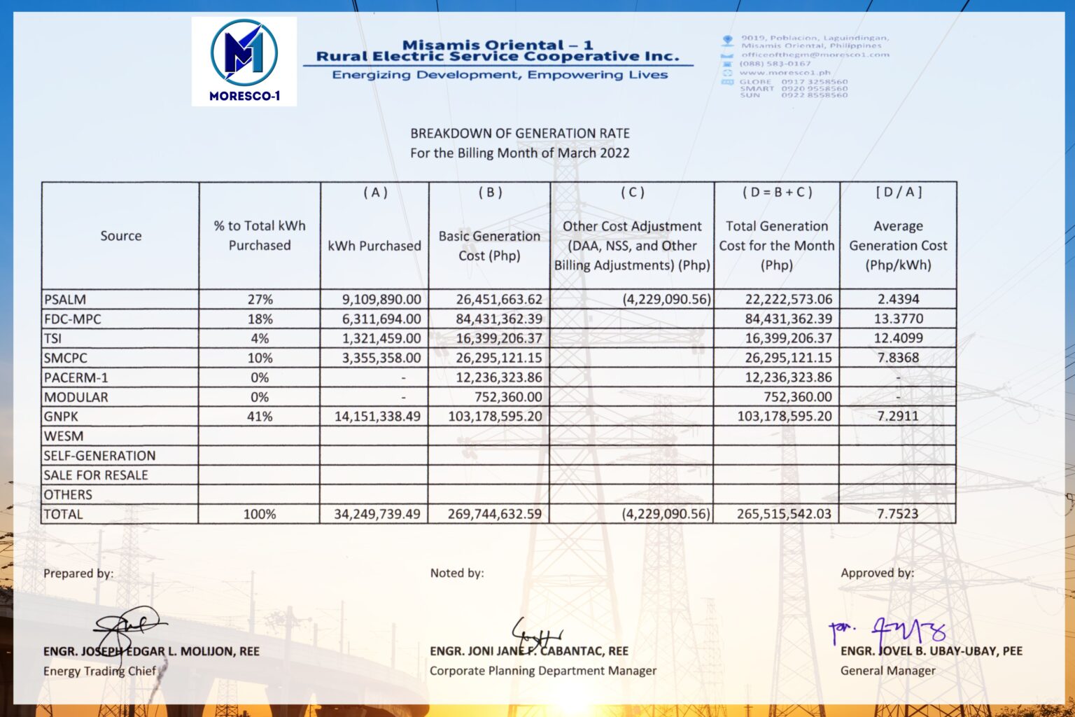 BREAKDOWN OF GENERATION RATE – MARCH 2022 – MORESCO-1