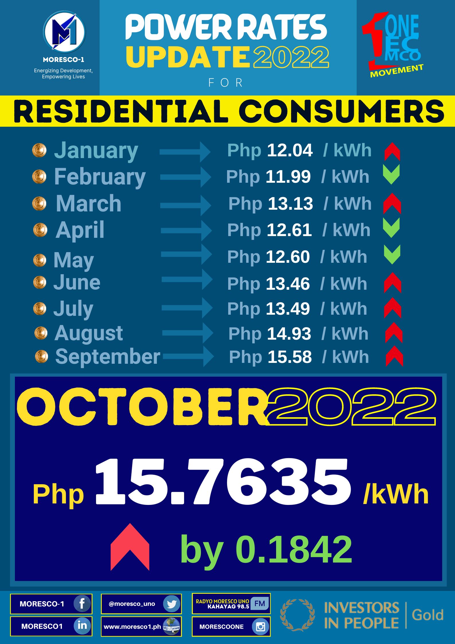 POWER RATES UPDATE alang sa atong mga RESIDENTIAL CONSUMERS para sa ...