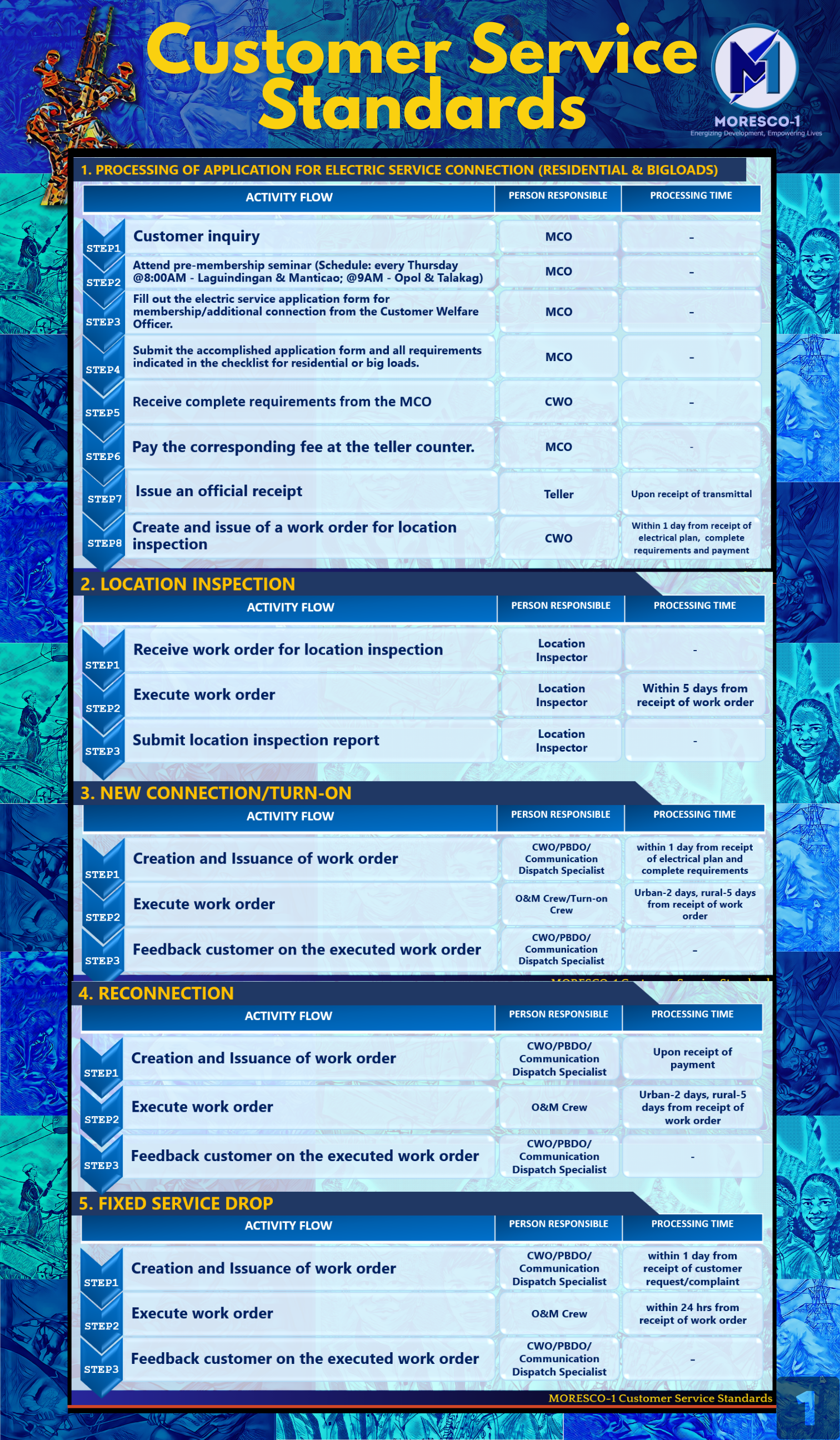 MORESCO-1 Customer Service Standards for Member-Consumer-Owners – MORESCO-1